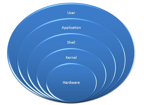 Redhat Student: Operating system structure Redhat Student: Operating system structure